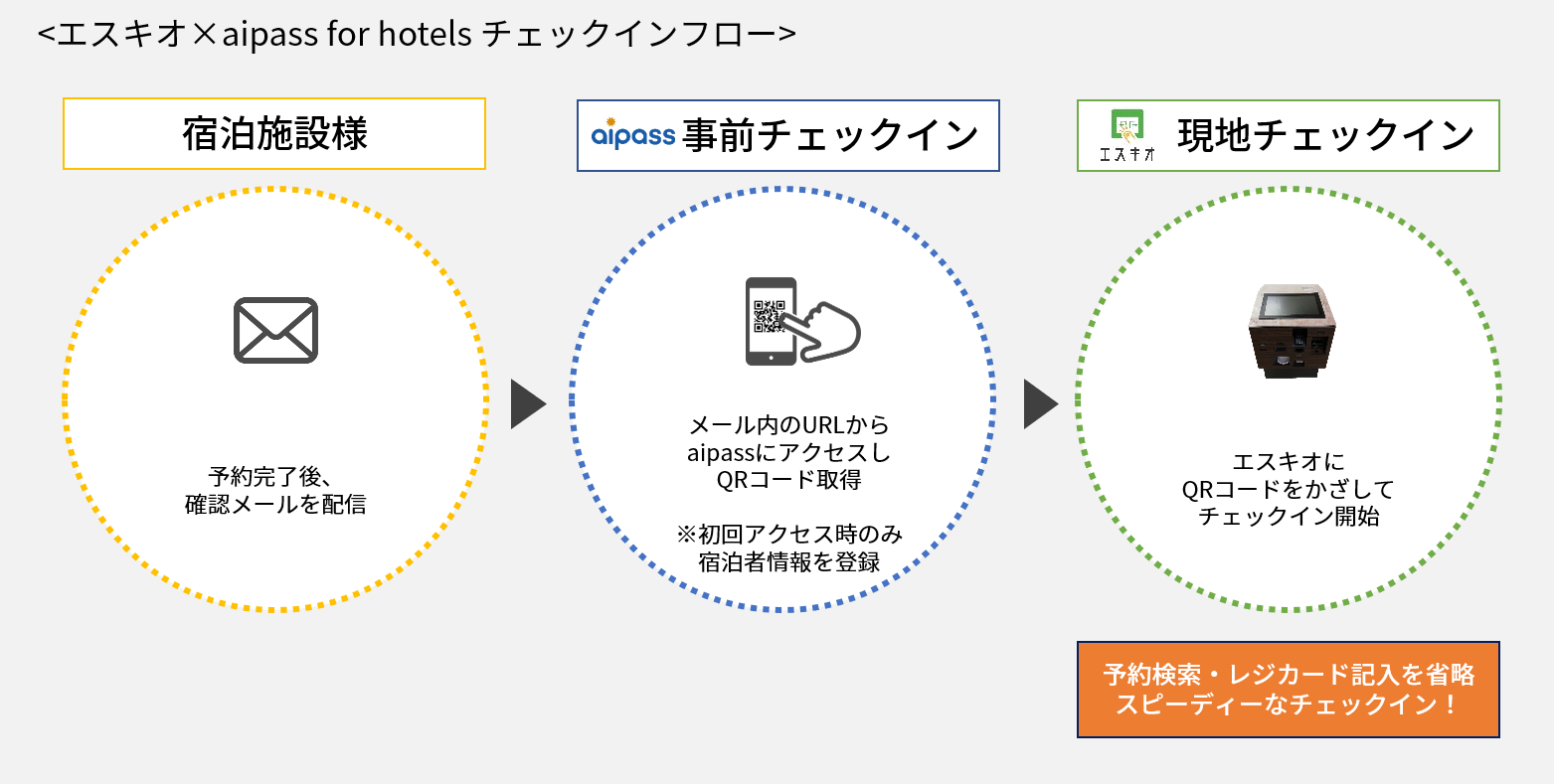 セルフチェックインシステムEskio（エスキオ） 『aipass for hotels』との連携を開始 | お知らせ詳細 | 日本NCR ...
